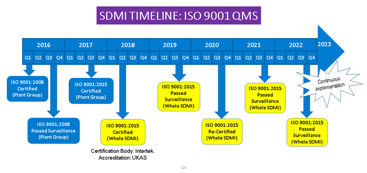 SDMI | SDMI is now ISO 9001:2015 certified.